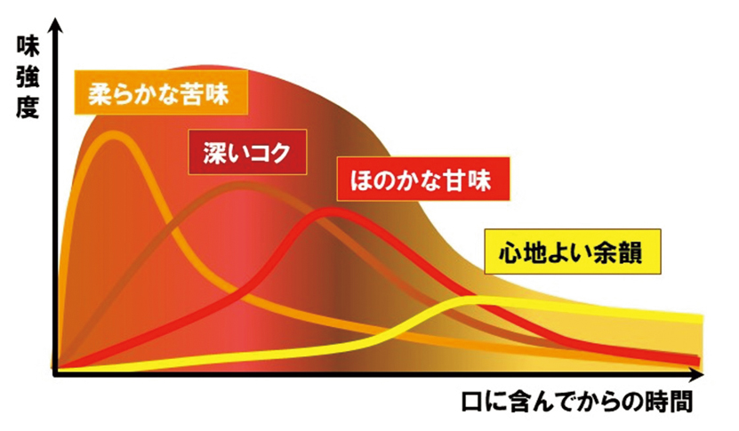 プレモル最高峰!プレミアムなひとり時間にはマスターズドリーム<無濾過>がよく似合う | &gp